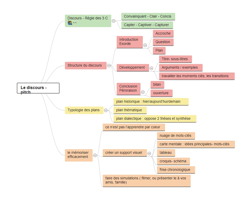 Pourquoi la mindmap peut être utile pour un oral?